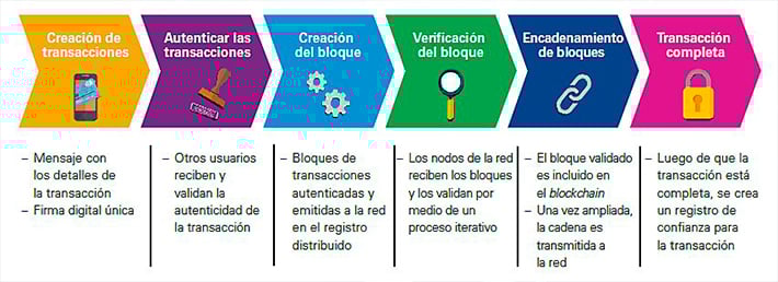 ¿Qué es el blockchain y cómo funciona?